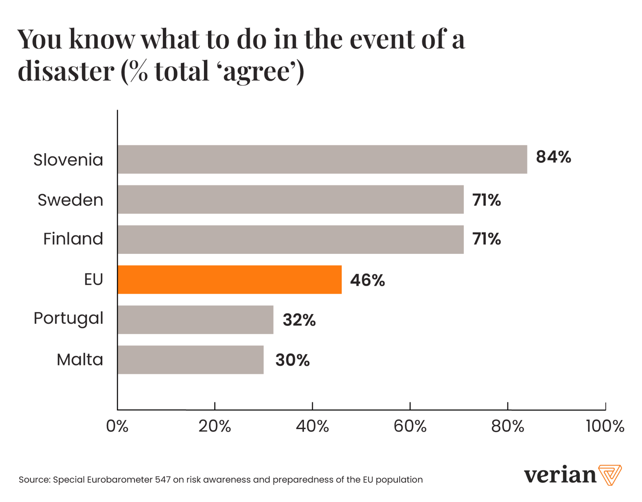Almost six in ten Europeans feel they are not well prepared for ...