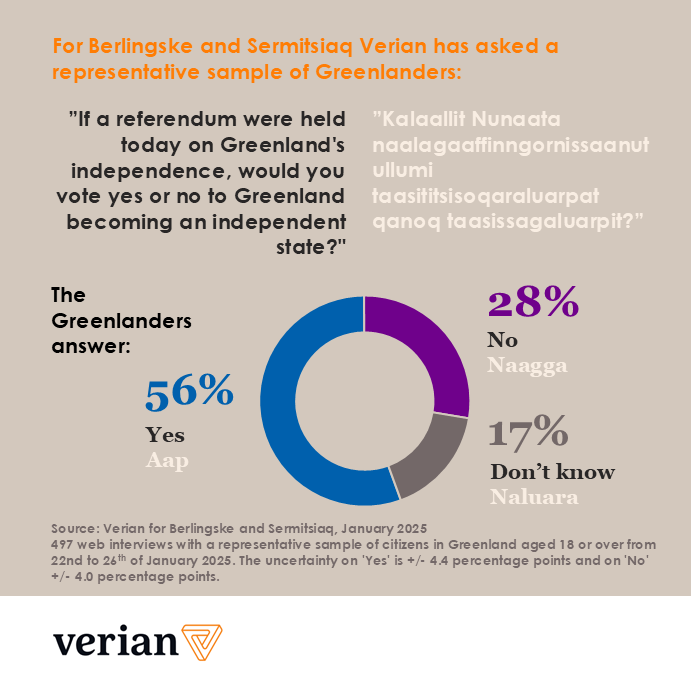 Opinion poll in Greenland, January 2025