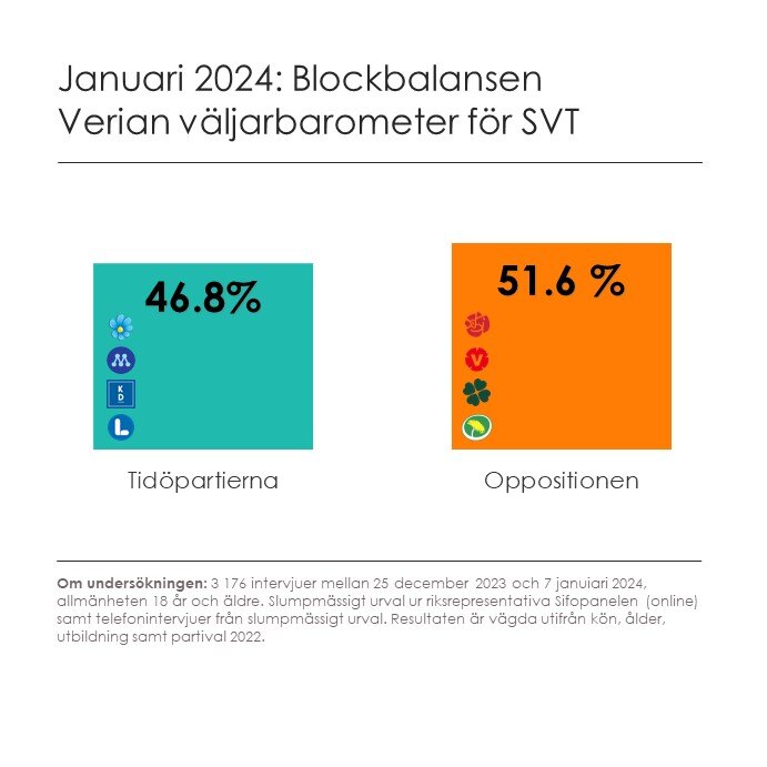 Väljarbarometer november 2025