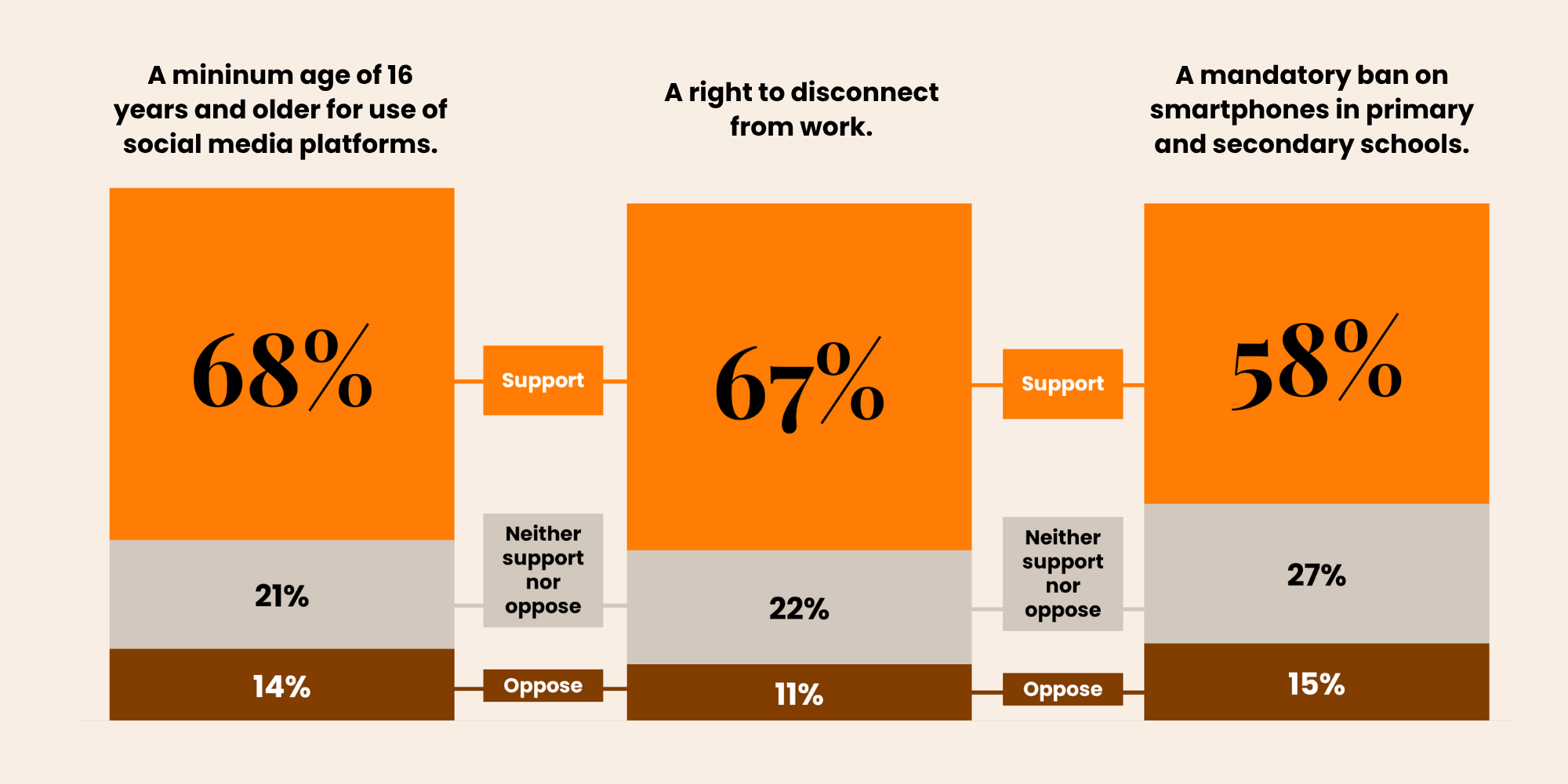 Strong support for social media ban for Singaporeans aged 15 or younger