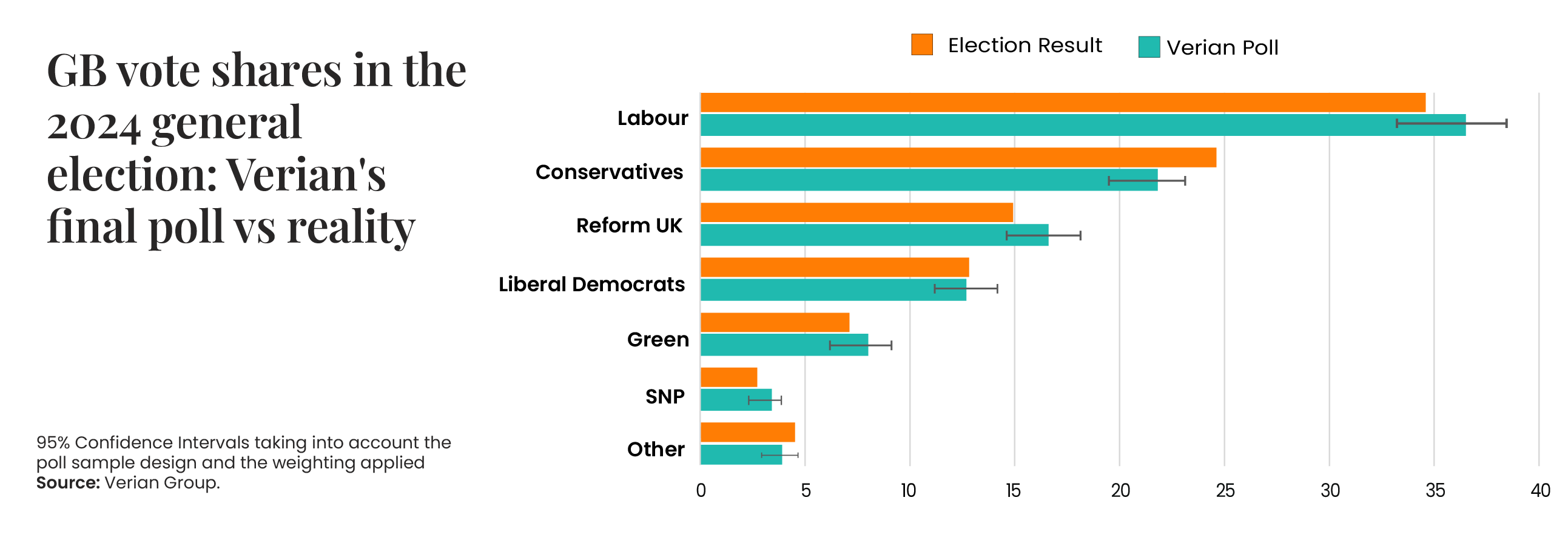 Verian produces most accurate polling of 2024 UK General Election