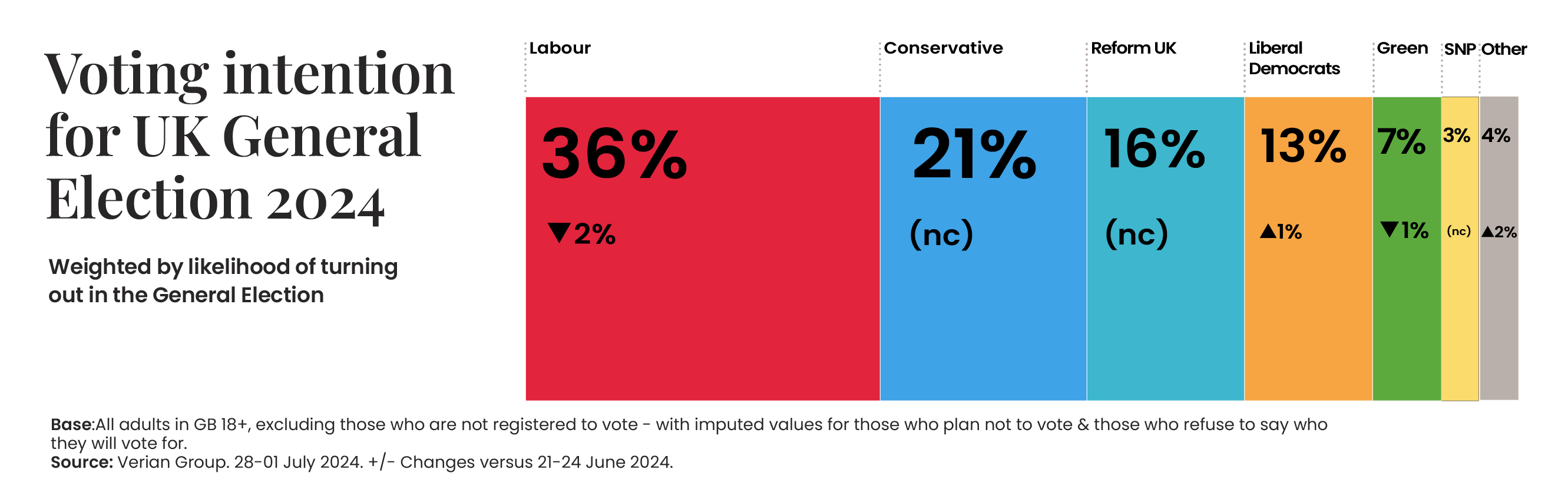 Labour on course for majority with 15-point lead