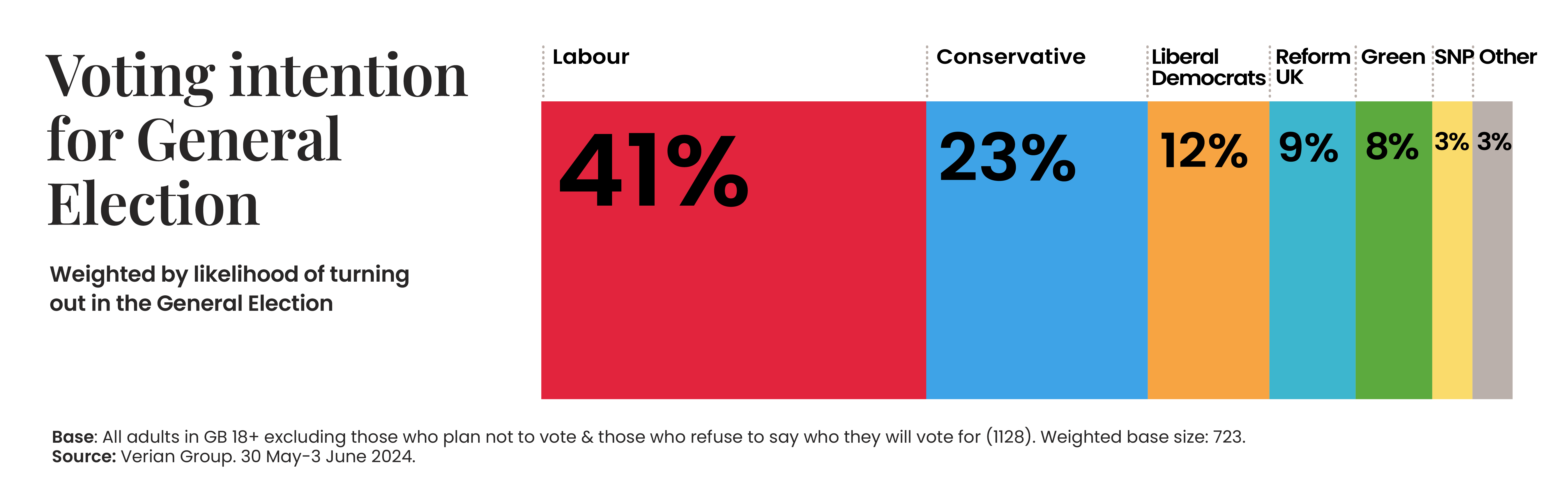 Latest polling shows Labour 18-point lead over Conservatives