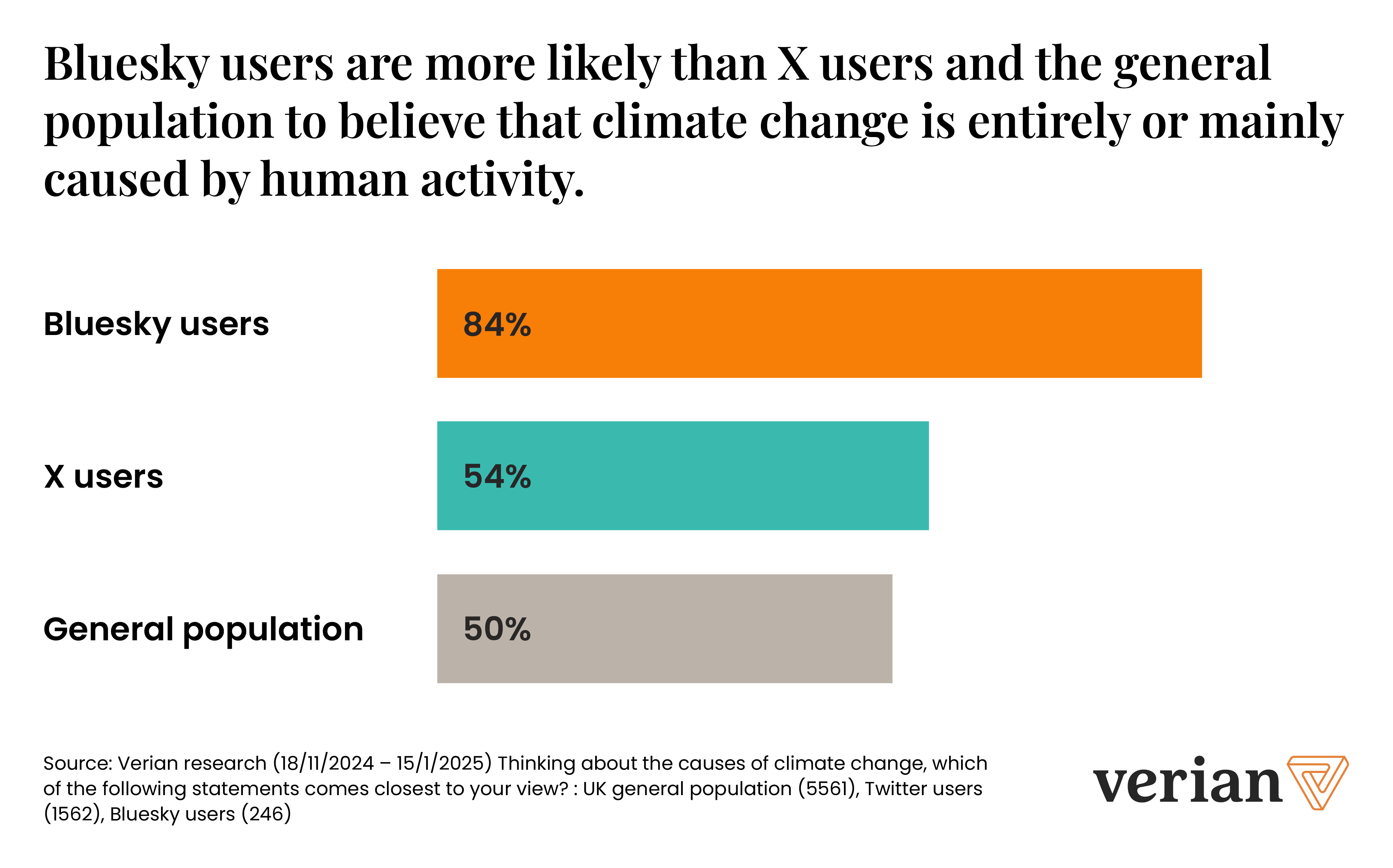 X and Bluesky users are not representative of the general public in the UK