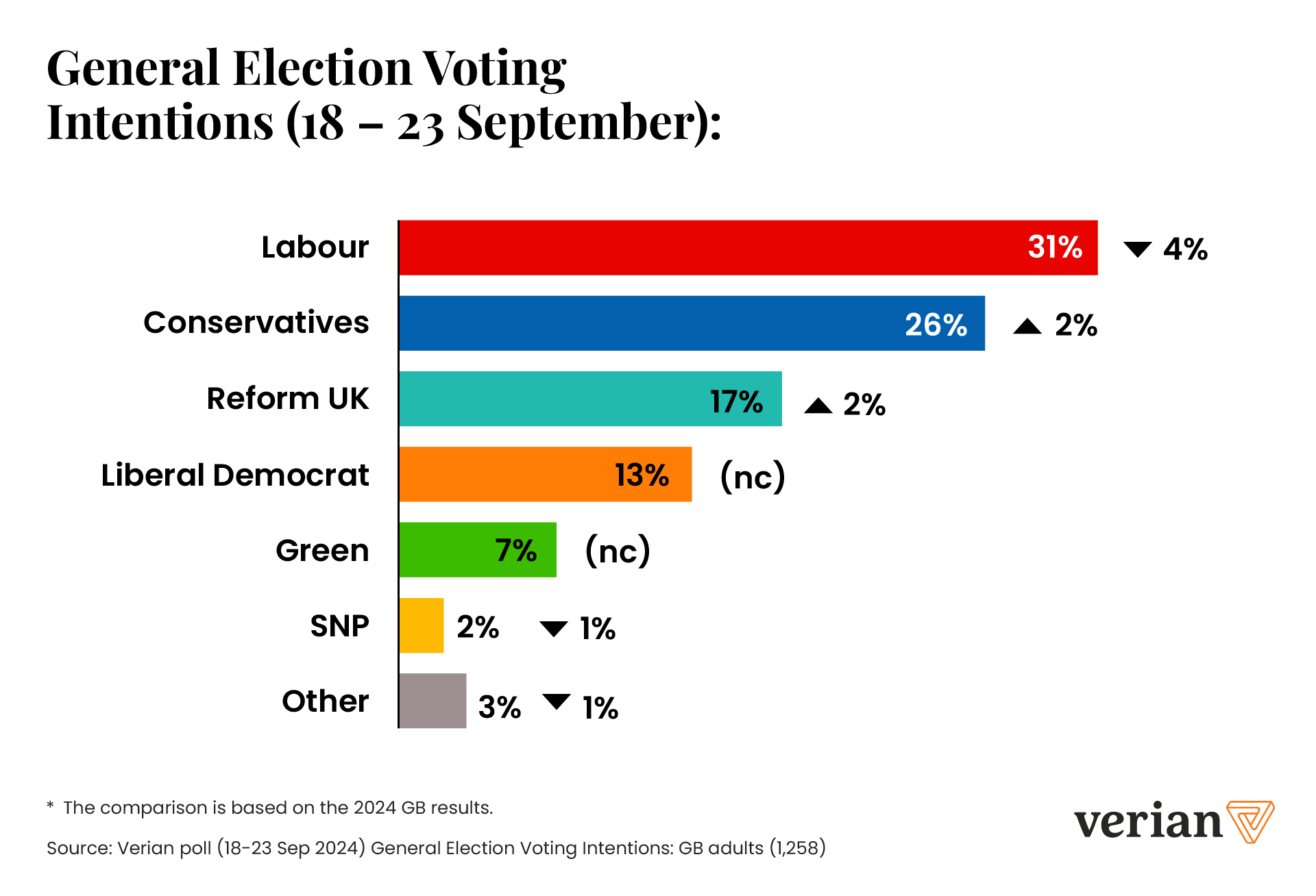 Labour support slips amid widespread concerns about the economy