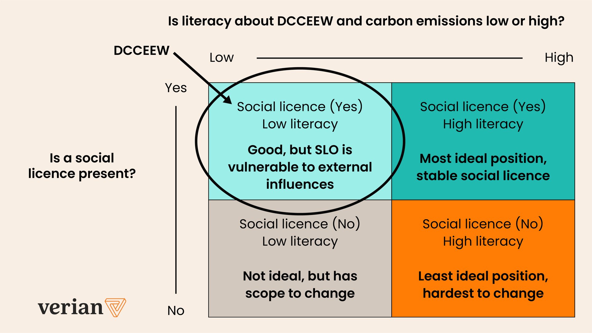 Applying the Social Licence Model to Department of Climate Change ...