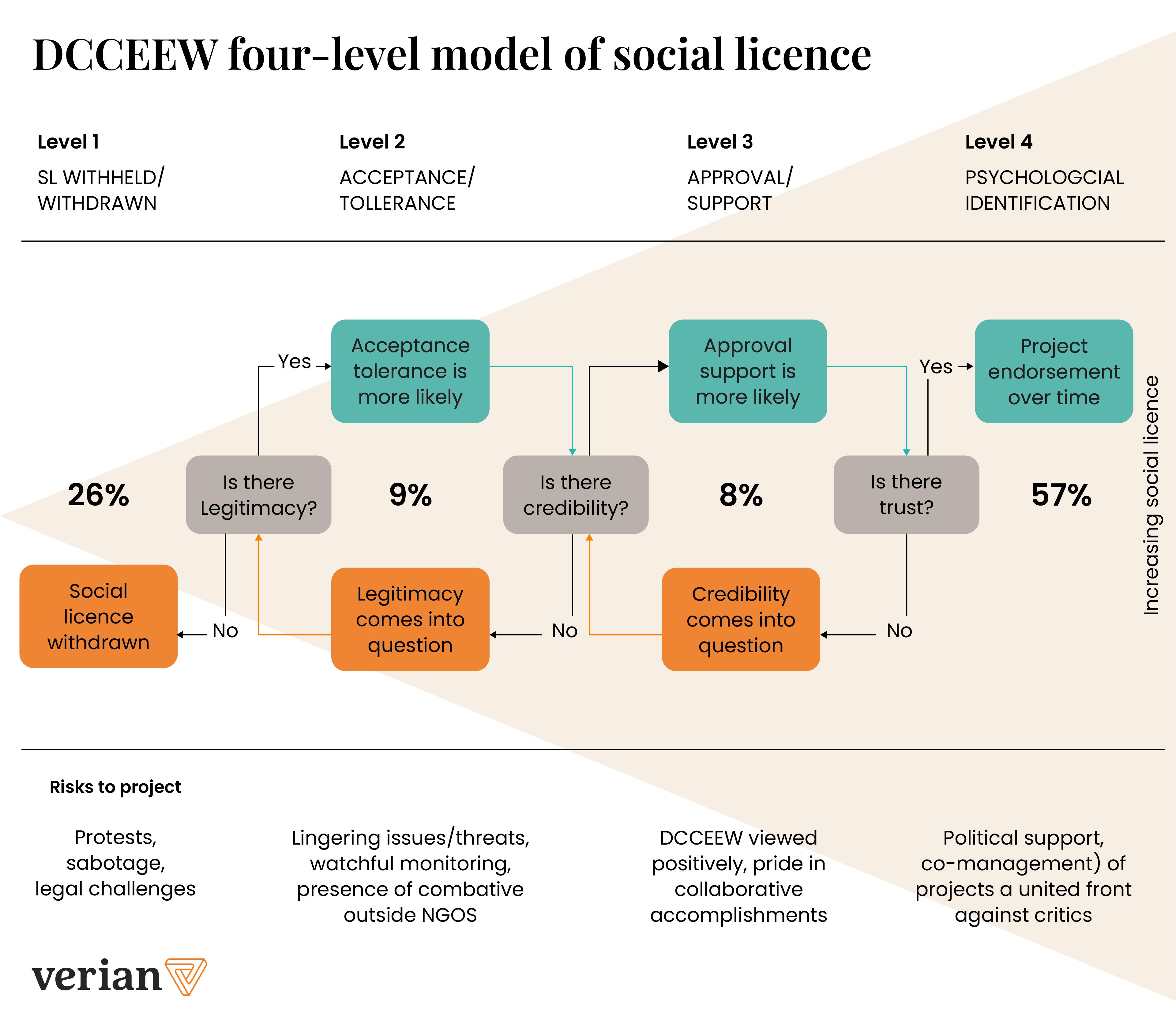 Applying the Social Licence Model to Department of Climate Change ...